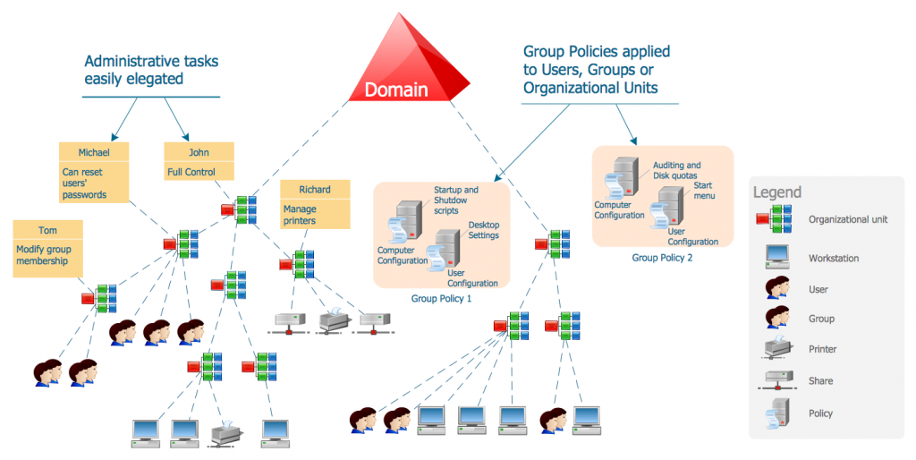 What Is Active Directory AD Who Is It Used By Eltoma IT Products