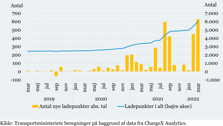 Antallet af offentlige ladere til elbiler i Danmark eksploderer - 24tech.dk