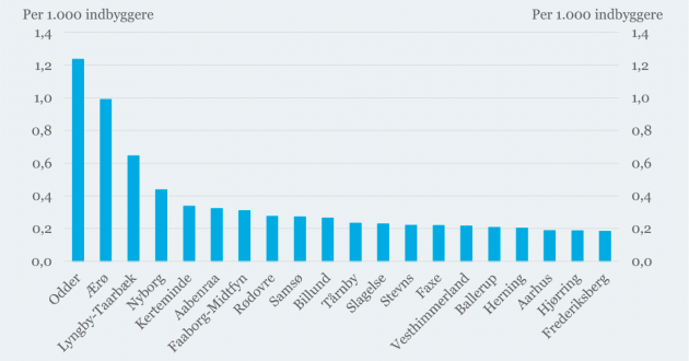 398 nye ladestandere til elbiler i 2. kvartal 2022 - se udviklingen i din kommune - 24tech.dk