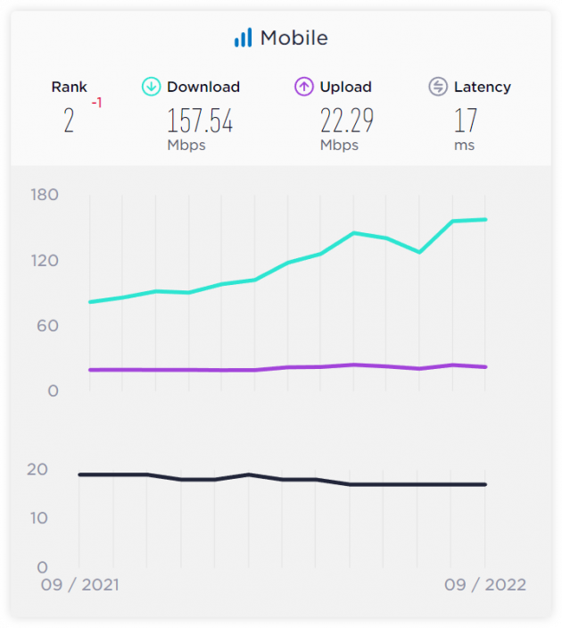 København har et af verdens hurtigste mobilnet - 24tech.dk