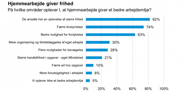 Hjemmearbejde fører til færre forstyrrelser og højere trivsel - 24tech.dk