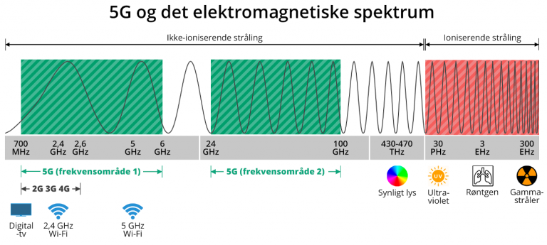 5G Teknologien – Hvad gør den for os - 5G-netværk.dk