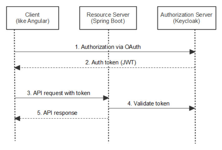 Set Up Spring Boot As A Resource Server For Keycloak