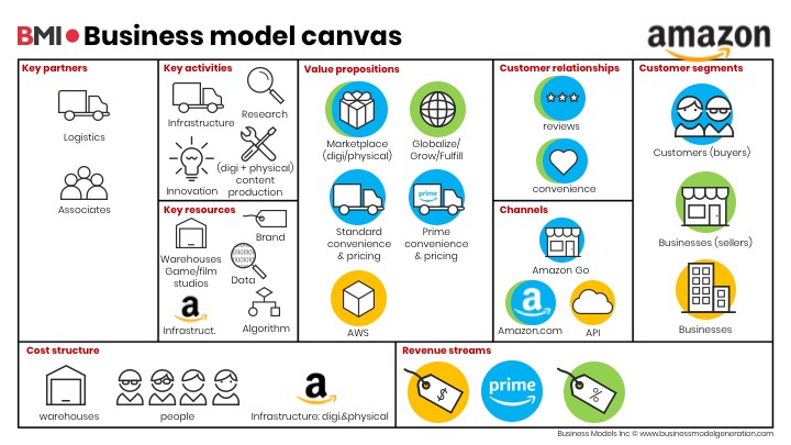 😍 Amazon business model canvas. Amazon. 2019-02-10