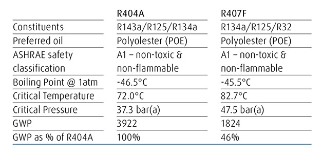 R404A – the alternatives - Cooling Post