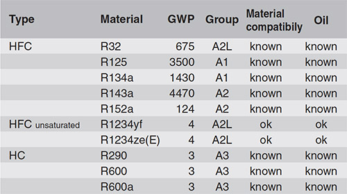 Lower GWP blends in Bitzer compressors - Cooling Post