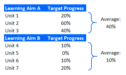 OneFile : How is target progress calculated?