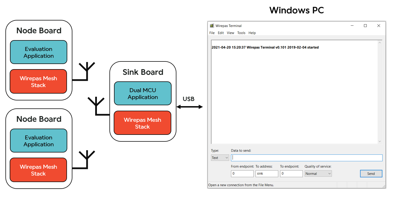 How To set up and use your first Wirepas local network : Wirepas Developer Portal