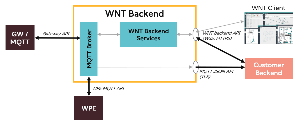 WNT4 backend API : Wirepas Developer Portal