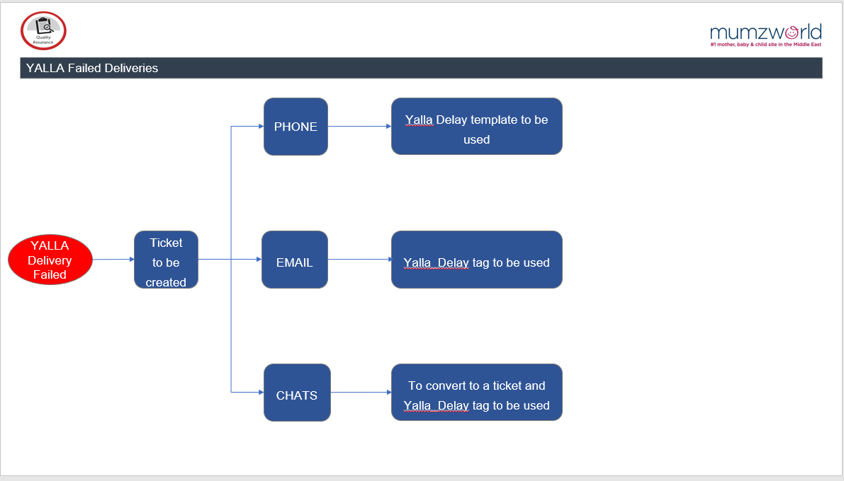 Yalla Delivery : Mumzworld