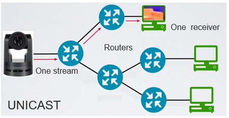 Unicast, Multicast and Broadcast : Support