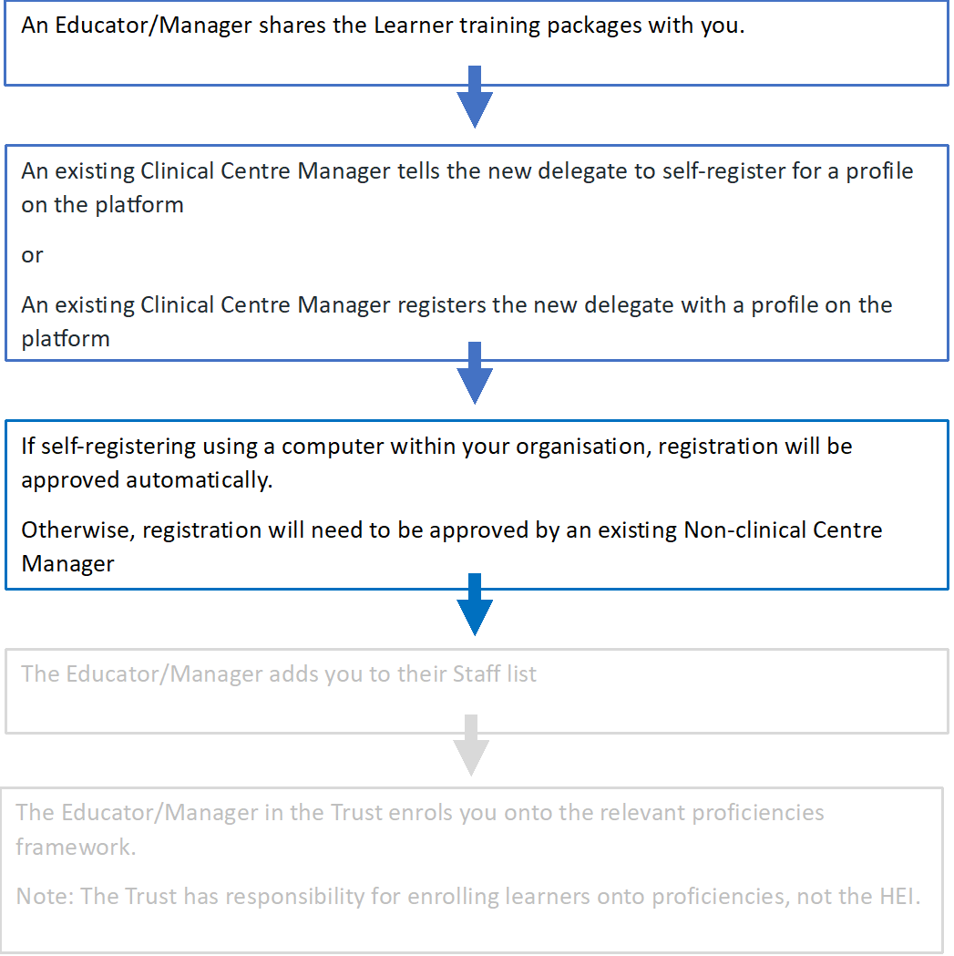 Learner setup : Digital Learning Solutions Support Portal