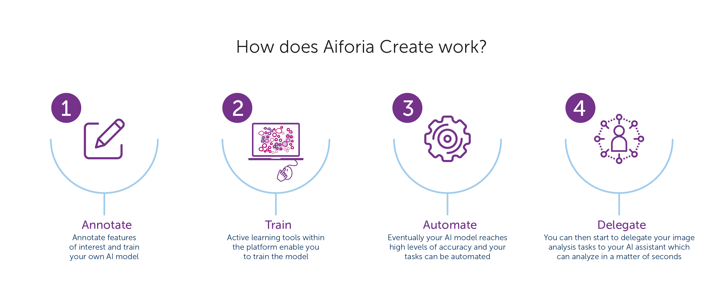 Convenient and versatile way to train AI models - Aiforia Create