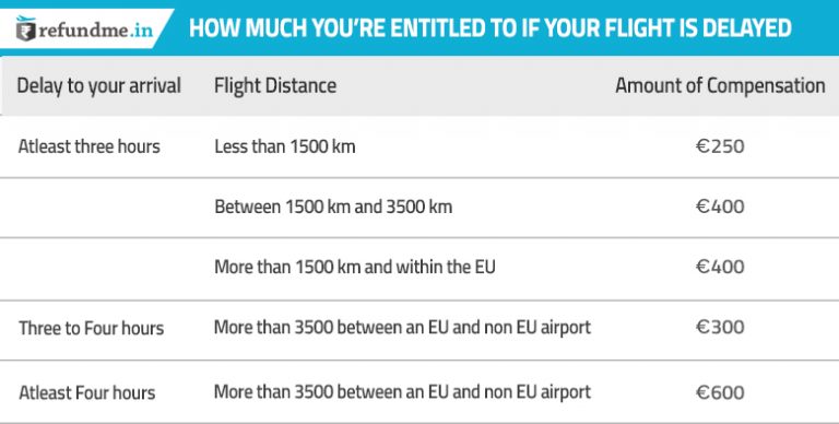 How can I Get the Flight compensation with Mr Boie app?