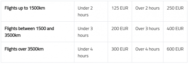 Ukraine International Flight Delay Compensation: Your Flight Rights