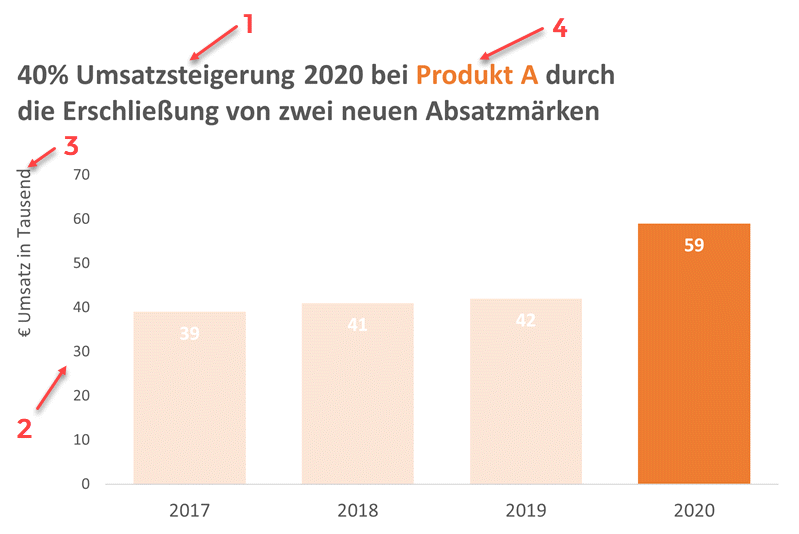Die 12 besten Diagrammtypen im Vergleich. Wann welcher Diagrammtyp?