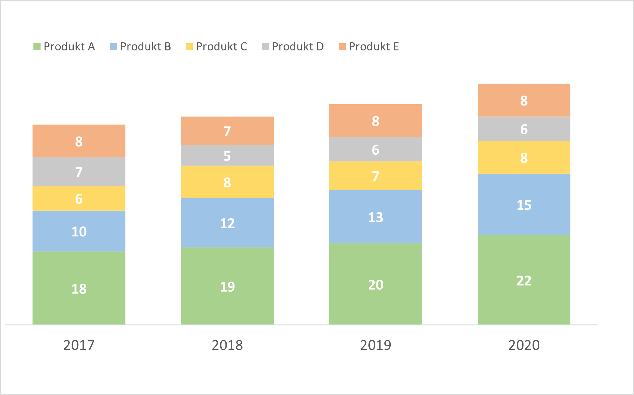 Die 12 besten Diagrammtypen im Vergleich. Wann welcher Diagrammtyp?