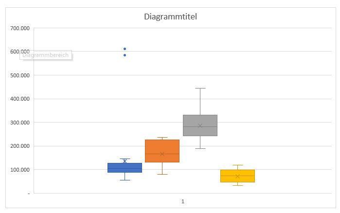 Das Box-Plot Diagramm - Storytelling mit Daten