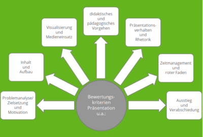 Präsentation AdA-Prüfung - Bewertung / AdA-kompakt