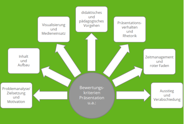 Bewertung Präsentation AEVO (AdA) / AdA-kompakt