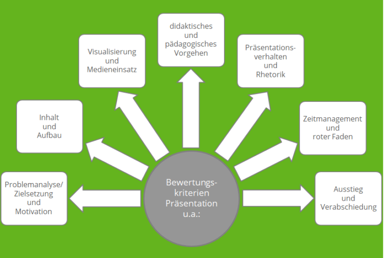 Bewertung Präsentation AEVO (AdA) / AdA-kompakt