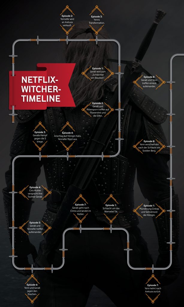The Witcher auf Netflix: Die Zeitebenen der ersten Staffel im Überblick