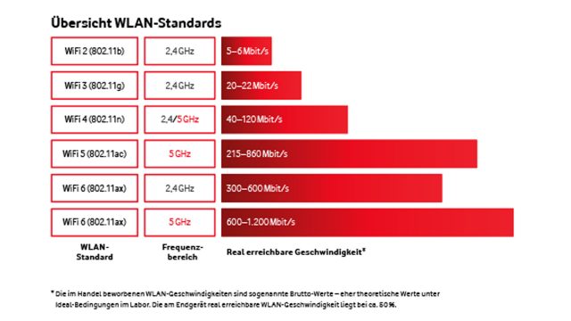 Wi-Fi 6: Alles Wichtige über den WLAN-Standard
