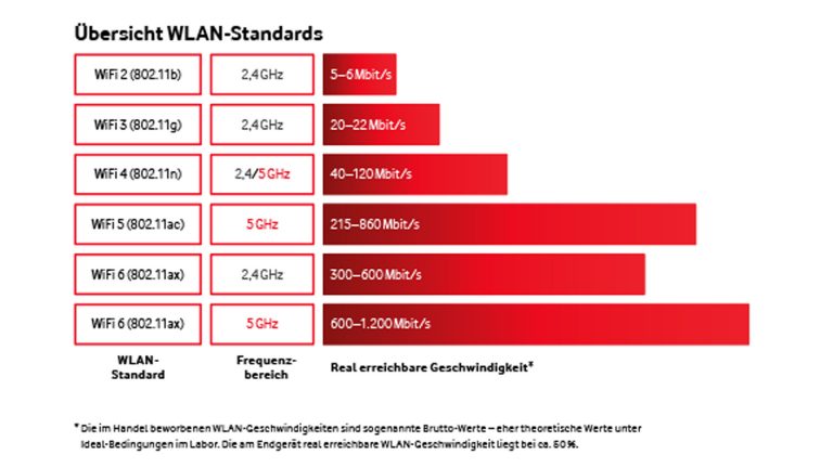 Wi-Fi 6: Alles Wichtige über den WLAN-Standard
