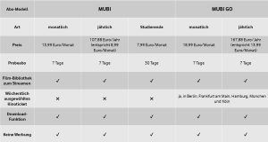 Was kostet MUBI 2025? Abos und Preise im Überblick