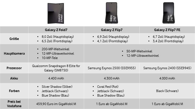 Samsung-Foldables: Fold7, Flip7 & Flip7 FE im Check
