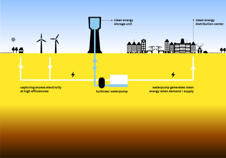Iconic Energy Storage - What Design Can Do
