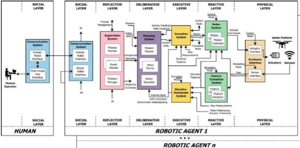 Unmanned Aerial Systems That Allows Fully Autonomous Drone Navigation Ennomotive