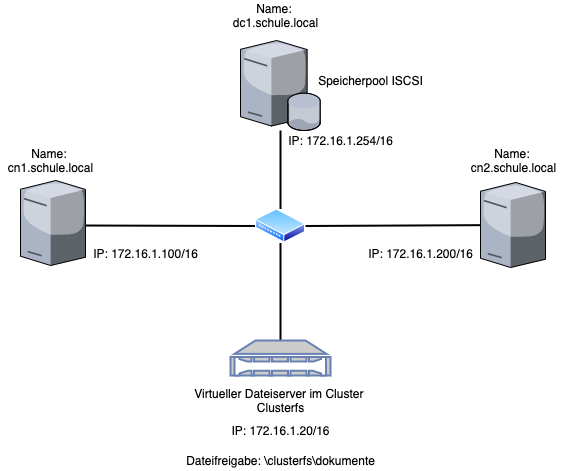 Wie erstellt man einen Windows Failover Cluster