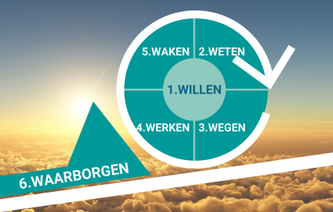 Ontwikkel en stuur je agressiebeleid bij met de 6 W's | Icoba