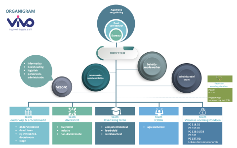 Organigram VIVO | vivo socialprofit